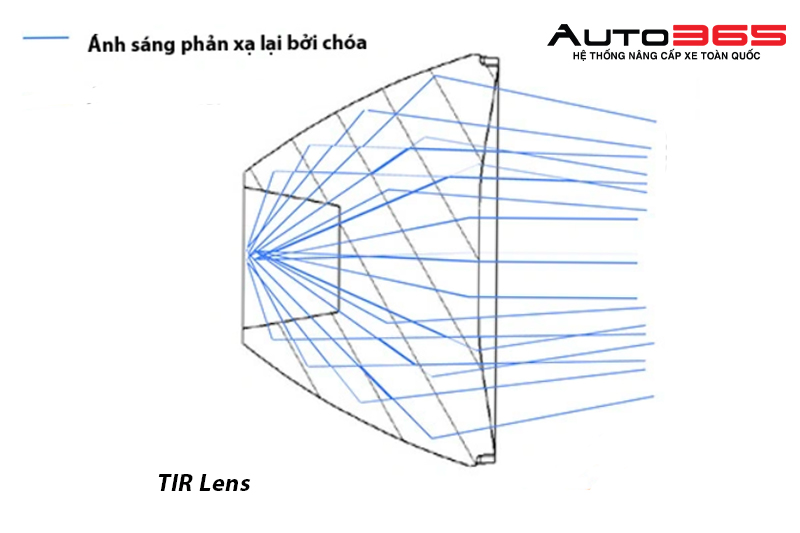 THẤU KÍNH HỘI TỤ TIR LENS - CÔNG NGHỆ CHIẾU SÁNG HIỆU QUẢ CAO